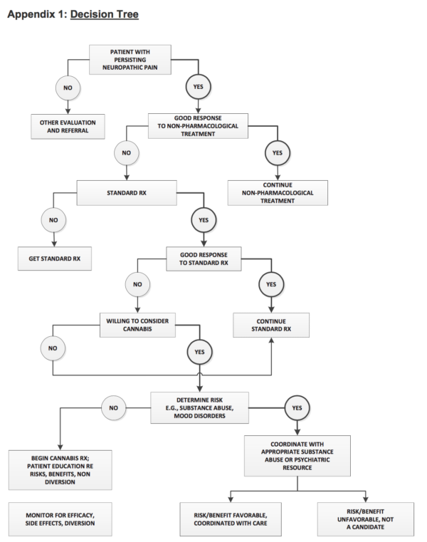 MBC Cannabis Guidelines Have Appendicitis | O'Shaughnessy's